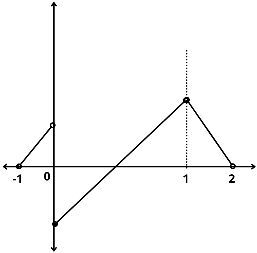 Types of Discontinuities - Removable and Nonremovable