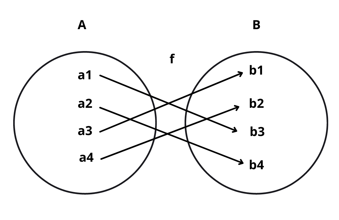 One One and Onto Function (Bijection) - Definition and Examples