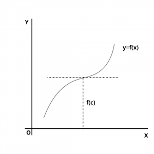 What is the Point of Inflection ? – Mathemerize