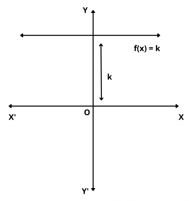 Constant Function – Definition, Graph, Domain and Range – Mathemerize