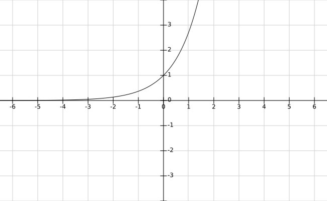 Exponential Function – Graph, Formula, Domain and Range – Mathemerize