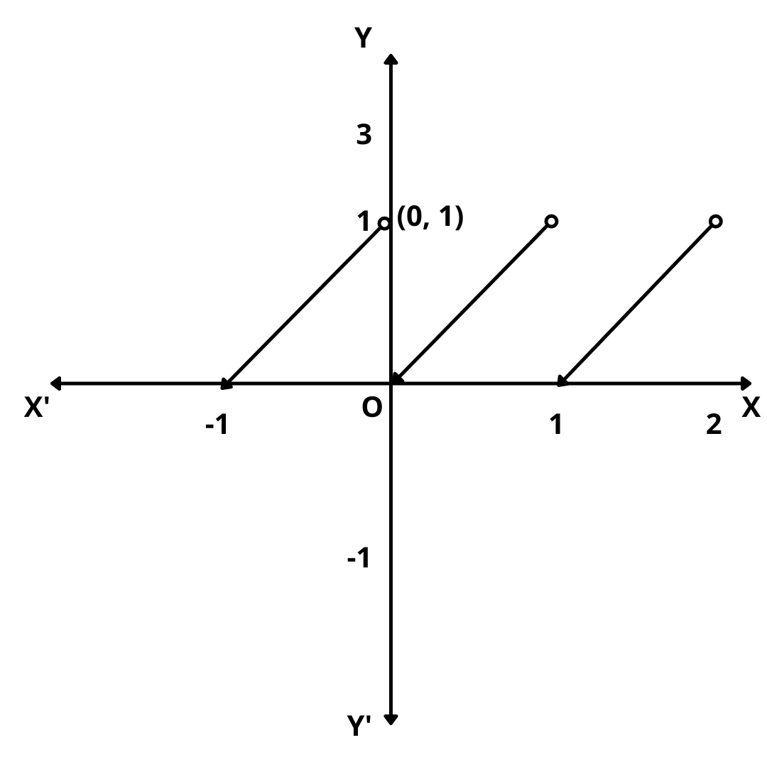 Fractional Part Function Graph Domain And Range Mathemerize