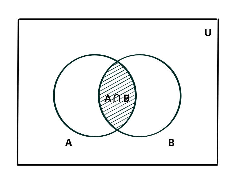 Intersection of Sets – Definition and Venn Diagram with Examples ...