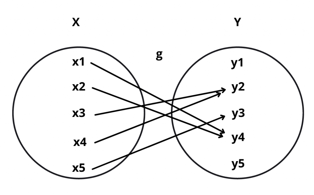 Many One Function – Definition and Examples – Mathemerize