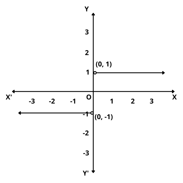 What is Signum Function – Graph, Domain and Range – Mathemerize