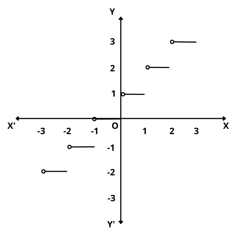 Smallest Integer Function (Ceiling Function) - Graph, Domain and Range