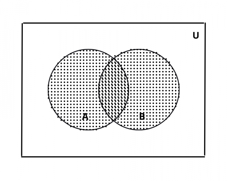 Union of Sets – Definition and Venn Diagram with Examples – Mathemerize